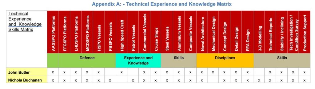Capability Profile - John Butler Design